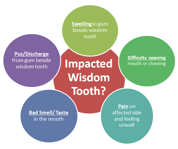 TOP SIGNS OF INFECTED WISDOM TOOTH – Kingscourt Dental Practice